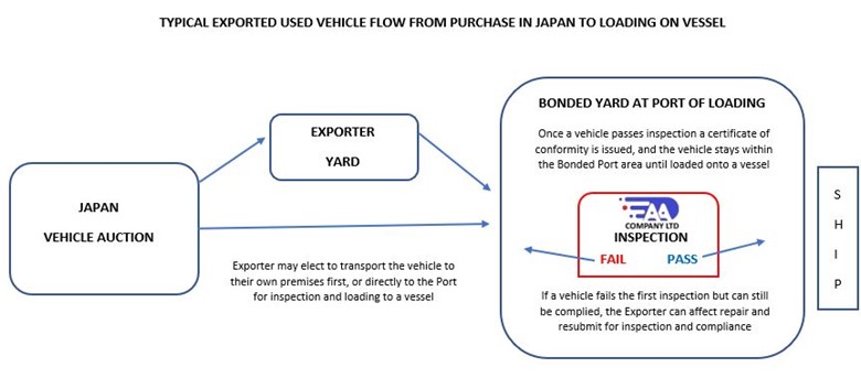 What is the usual vehicle purchase, inspection and shipping flow in ...